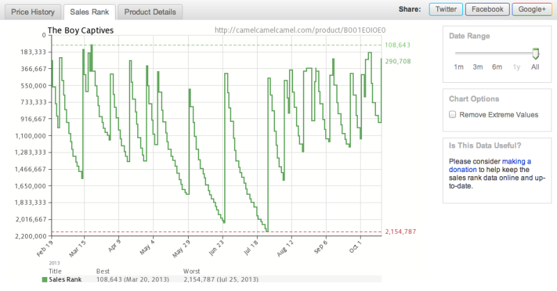 A Case Study in Sales Rank - Full-Time FBA
