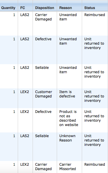 6 Steps to Take When an Item is Returned to Amazon - Full-Time FBA